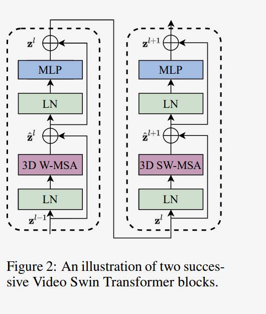 CVPR| 2021 Video Swin Transformer阅读笔记_videoswin-CSDN博客