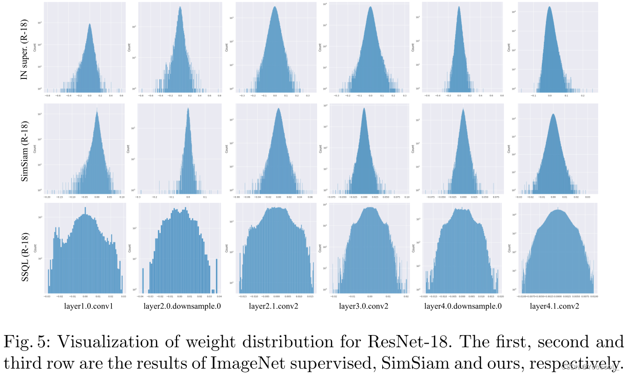 自监督论文阅读笔记 Synergistic Self-supervised and Quantization Learning_线性评估和微调有什么区别-CSDN博客
