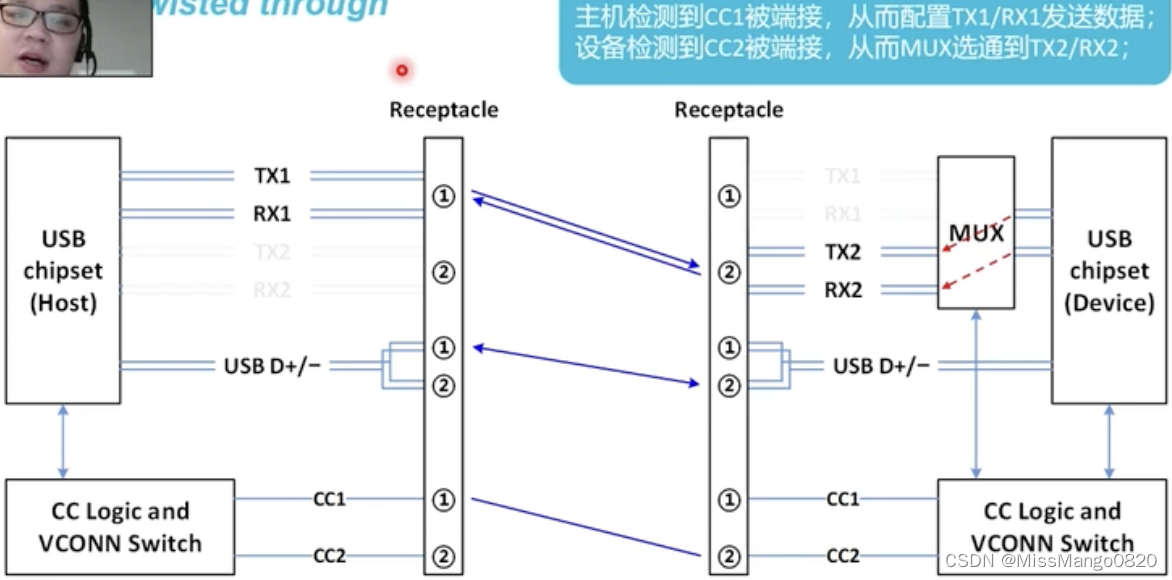 USB | 2. 最新USB 4.0规范解析及一致性测试_usb4协议详解-CSDN博客
