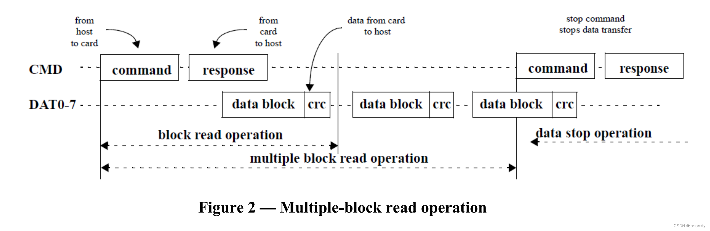 Linux emmc host driver, basic idea_jesd84-b51 drive-CSDN博客