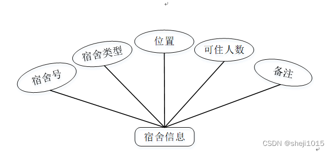 Jspssm计算机毕业设计宿舍管理系统【附源码】jsp 寝室管理系统 模块详细设计 具体操作流程图 Csdn博客