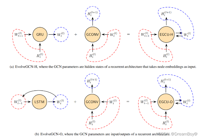 EvolveGCN 原理解读_evolvegcn和gcn-CSDN博客