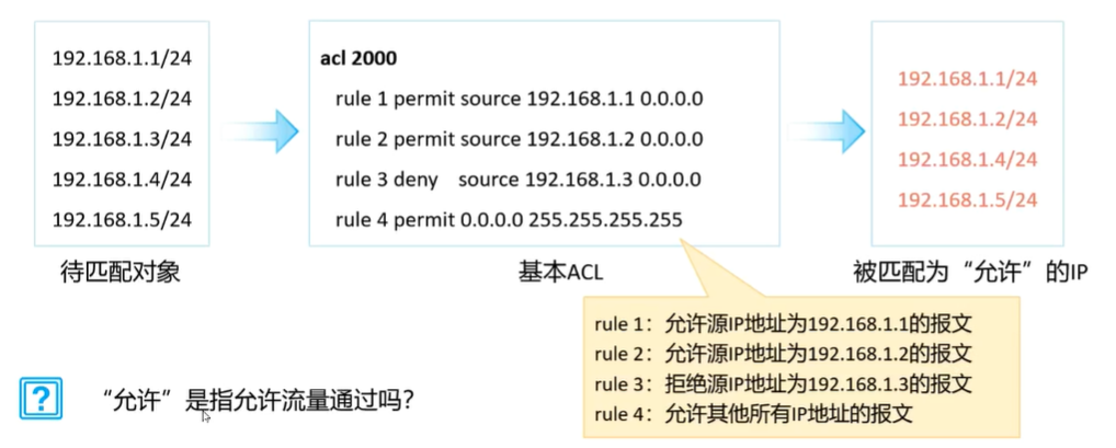 HCIA~ACL原理与配置_高级acl可以基于哪些条件来定义规则-CSDN博客