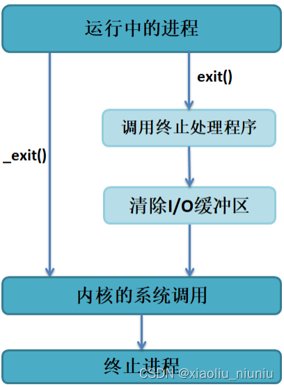 Linux 操作系统原理基础知识(一)操作系统原理linux篇笔记 Csdn博客