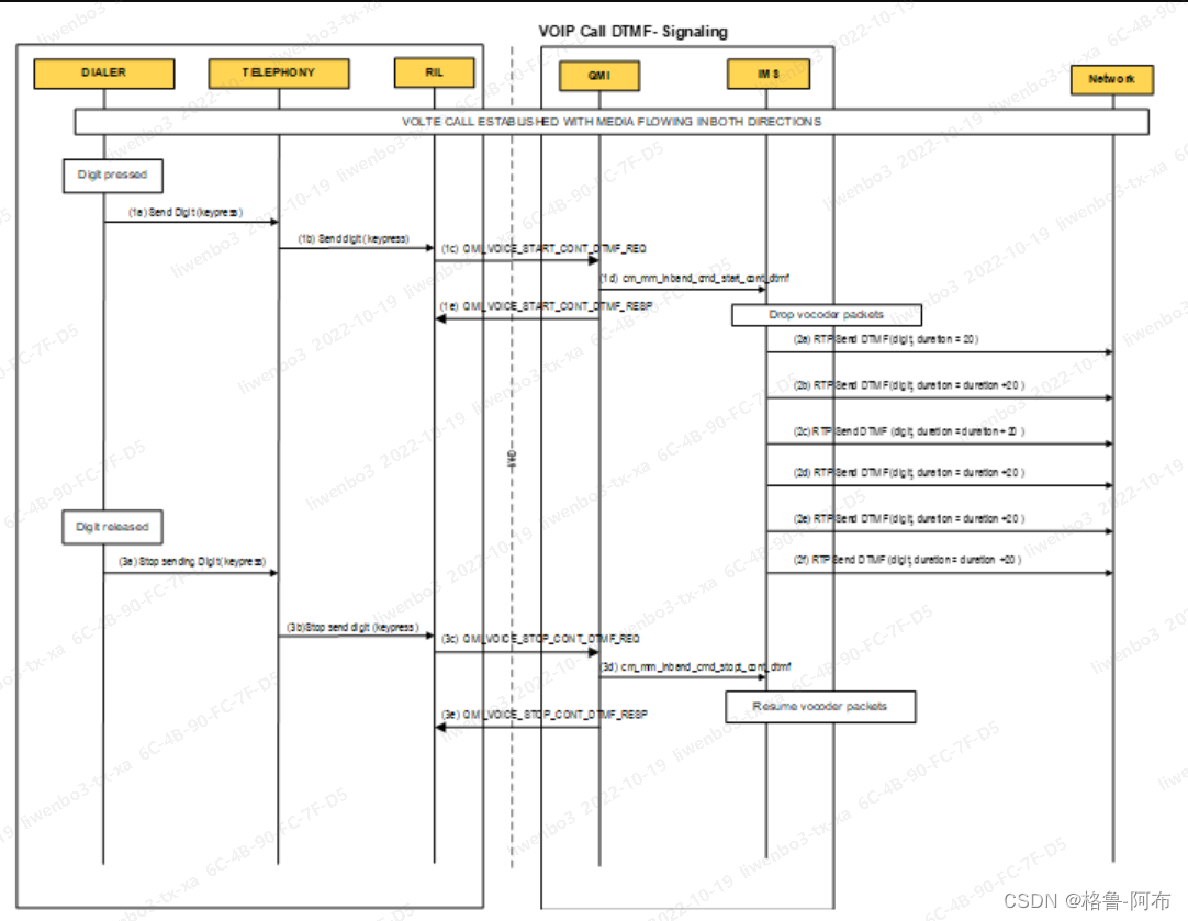 高通平台DTMF流程分析_dtmf收号处理流程图20ms扫描-CSDN博客