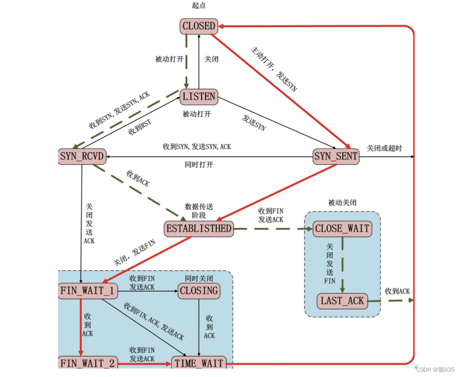 TCP通信协议原理（三次握手-四次挥手）_简述tcp协议的三次握手机制-CSDN博客