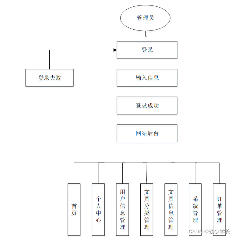 [附源码]JAVA+ssm线上文具销售系统（程序+Lw)_文具商店管理系统java-CSDN博客