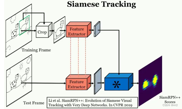 【目标跟踪】|DiMP: Learning Discriminative Model Prediction for Tracking_dimp目标跟踪-CSDN博客