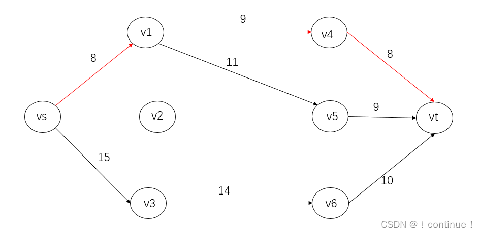 python实现Bellman-Ford、Dijkstra算法--最小费用最大流问题_python路径最小开销算法-CSDN博客