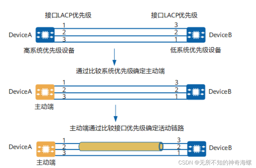 链路聚合和VRRP_lacp和vrrp-CSDN博客