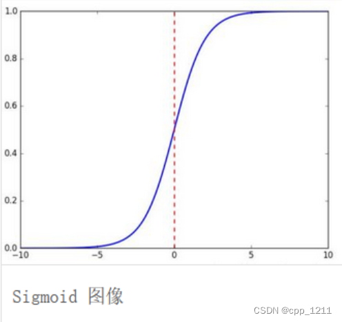 logistic回归_logistic回归适合小样本数据集还是大样本数据集-CSDN博客