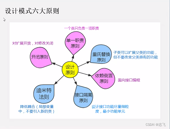 设计模式一：设计模式分类及六大原则设计模式根据不同的视频格式统一处理播放应该哪种设计模式 Csdn博客 