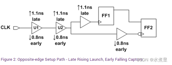 PT的一些setting_open edge clock latency-CSDN博客