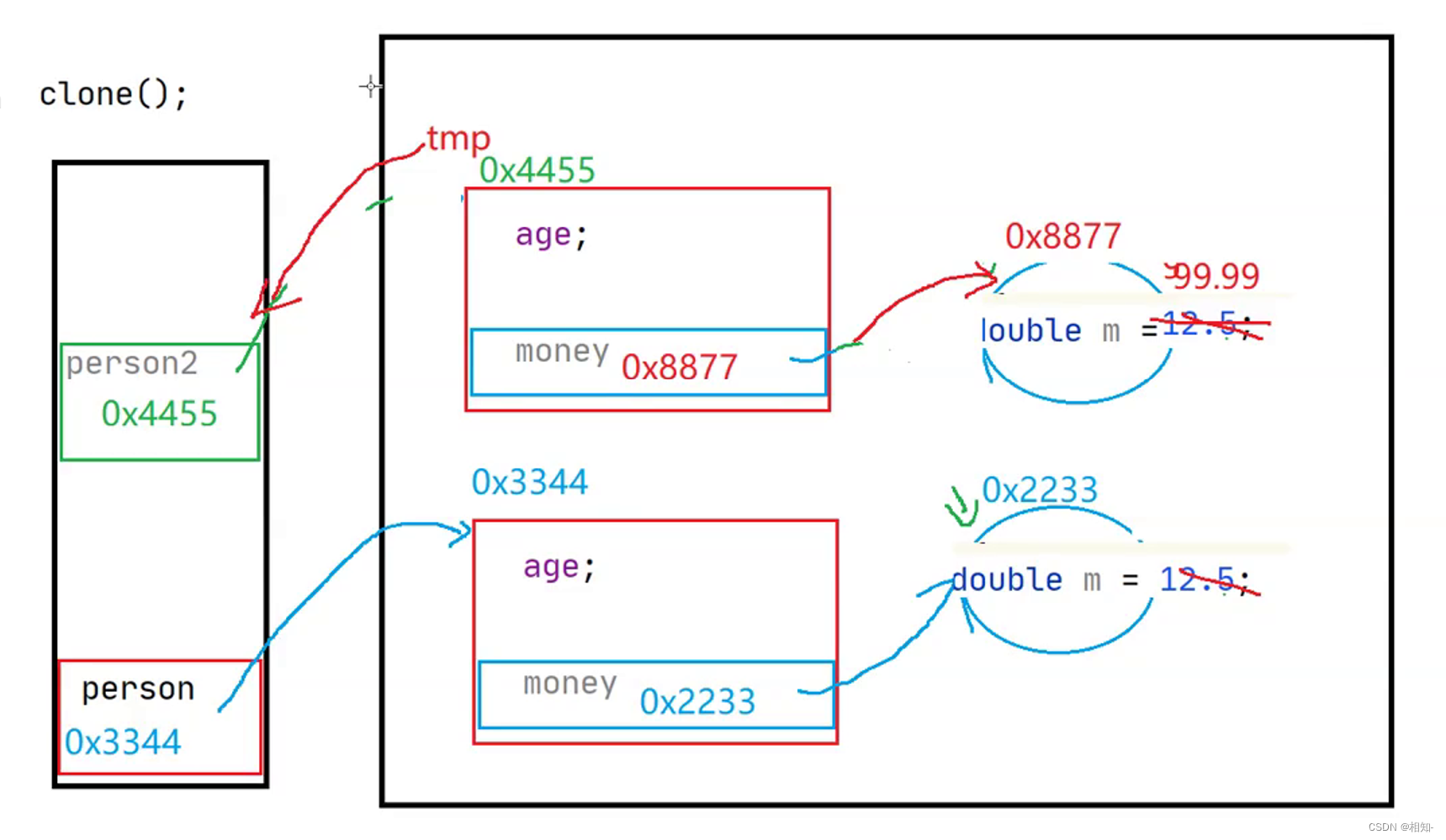 Java三大常用接口-----Comparable Comparator Cloneable(包含深拷贝和浅拷贝讲解)_cloneable 需要import什么包-CSDN博客