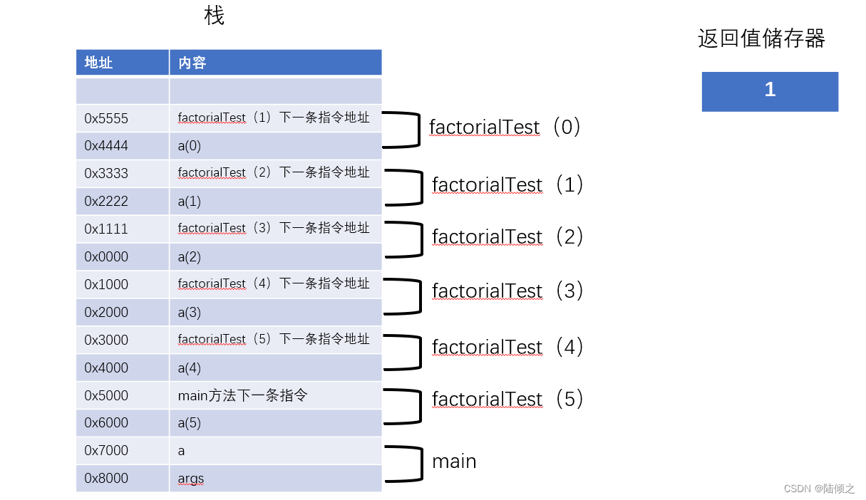 递归算法(recursion Algorithm)递归算法的边界条件英文 Csdn博客