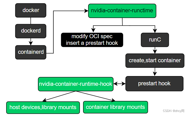 Nvidia Docker整体架构 Csdn博客