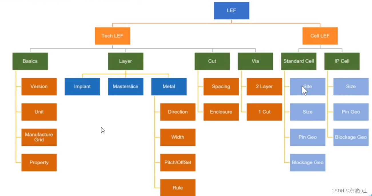 DEF、LEF 文件_def lef-CSDN博客