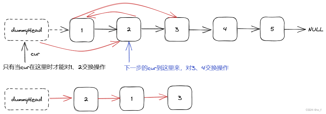 代码随想录算法训练营刷题day0424两两交换链表中的节点、19删除链表的倒数第n个节点、面试题0207链表相交、142环形链表ii Csdn博客 