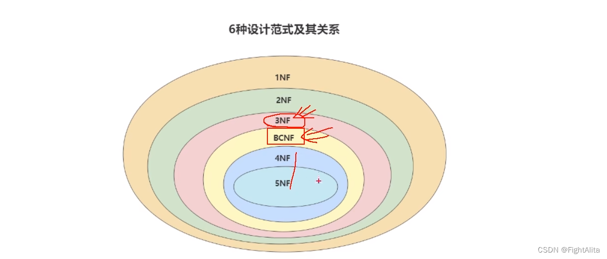 Mysql 范式 Csdn博客 