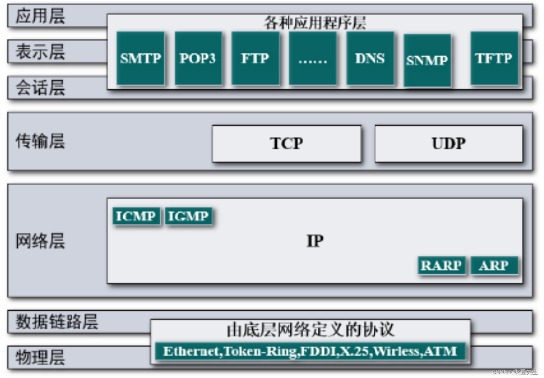 第二章:两种参考模型 Csdn博客