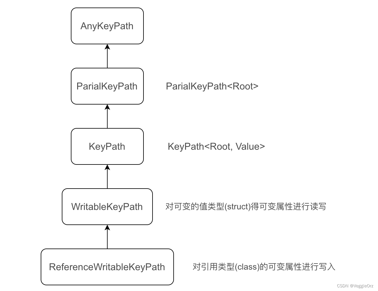 如果你想知道 Swift 的 Keypath 特性，不妨看看这个swift Keypath Csdn博客