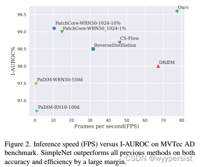 《SimpleNet: A Simple Network for Image Anomaly Detection and Localization》论文阅读理解-CSDN博客