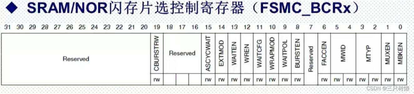 Stm32——lcd—fsmc原理简介fsmc 的原理 Csdn博客 