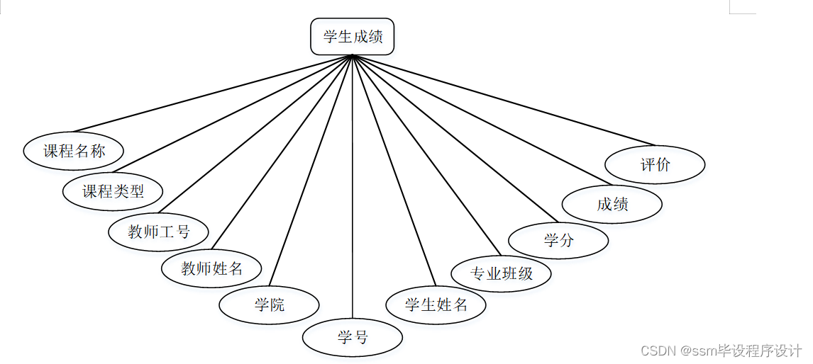 计算机毕业设计ssm基于java的研究生信息收集与反馈的设计与实现0f3mw9 （附源码）轻松不求人研究生信息管理系统开发设计 Csdn博客