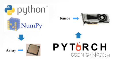 基于PyTorch深度学习遥感影像地物分类与目标检测、分割及遥感影像问题深度学习优化_基于深度学习的遥感影像目标提取-CSDN博客