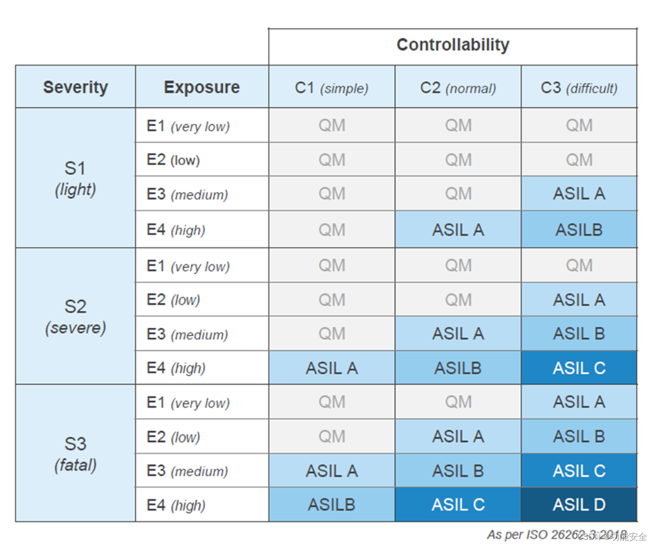 汽车功能安全-CSDN博客