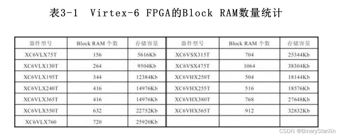 31 、xilinx Fpga应用进阶通用ip核详解和设计开发 器件内部存储资源介绍xilinx Fpga应用进阶——通用ip核详解和设计