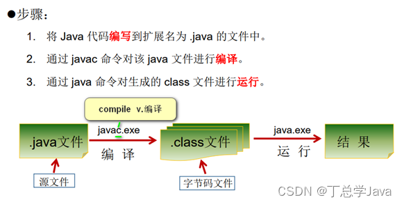 Java程序开发步骤：编写、编译、运行 简述编辑编译和运行javaapplication的全过程 Csdn博客
