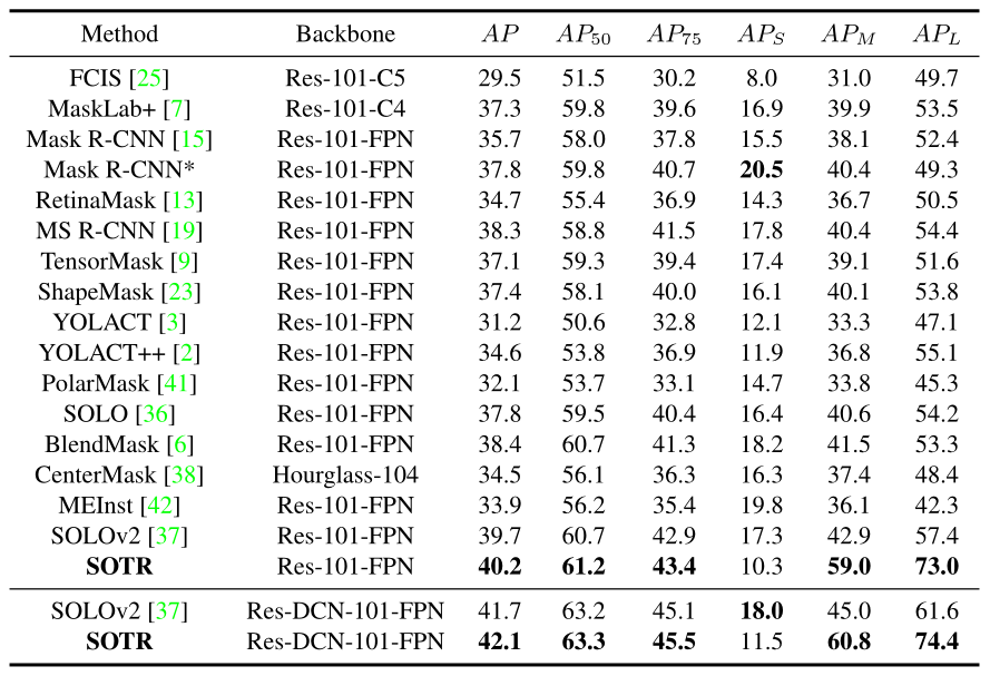 【论文笔记】SOTR: Segmenting Objects with Transformers_associating objects with transformers for video ...