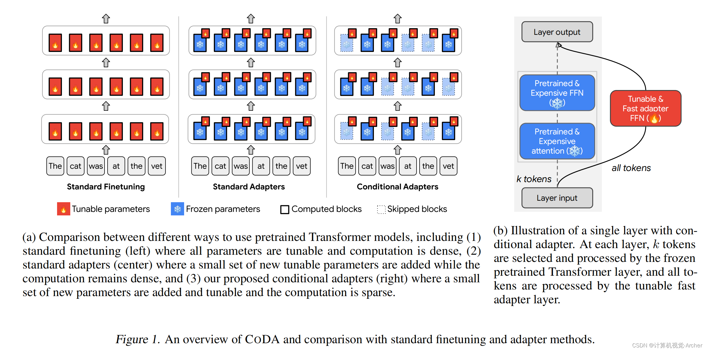 [读论文]--[条件adapter快速推理]Conditional Adapters：Parameter-efficient Transfer Learning with Fast ...
