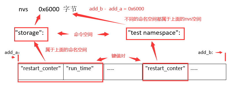 Esp32 C3入门教程 基础篇（八、nvs — 非易失性存储库的使用）esp入门教学 Csdn博客
