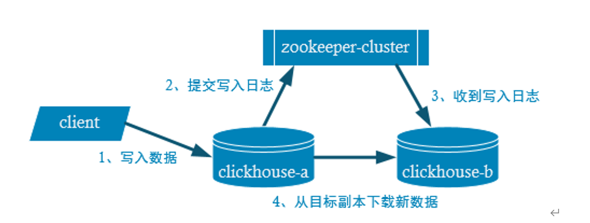 clickHouse副本和同步机制_clickhouse 同步-CSDN博客