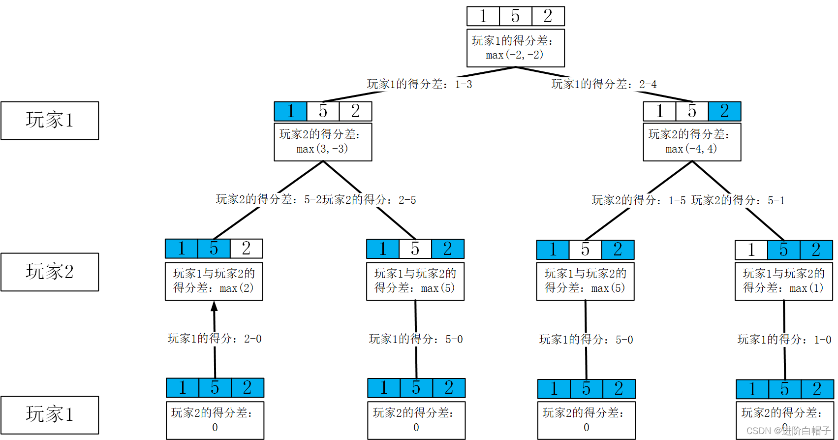 Leetcode486 预测赢家 【python3详细图解】递归记忆化搜索与动态规划思路预测赢家python Csdn博客 1613