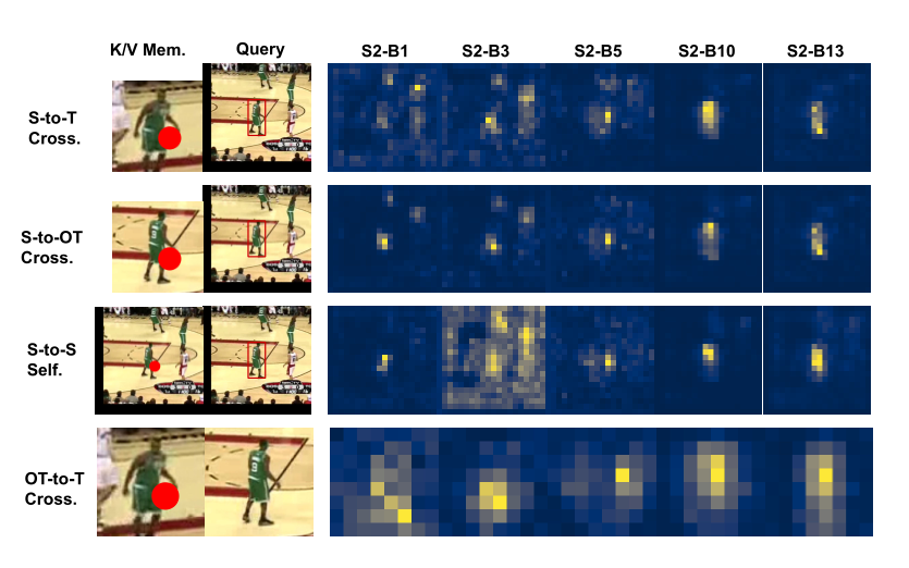 MixFormer: End-to-End Tracking with Iterative Mixed Attention解读-CSDN博客