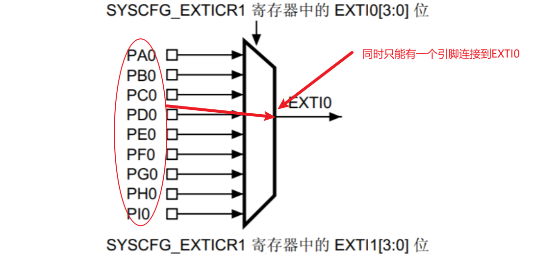 STM32中断应用_stm32中断的应用-CSDN博客