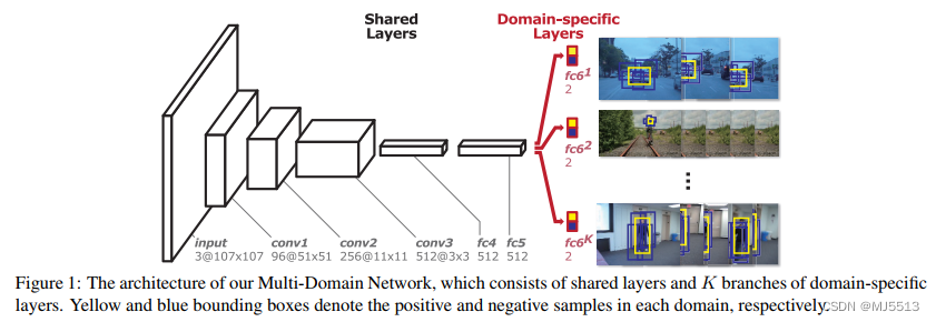 Learning Multi-Domain Convolutional Neural Networks for Visual Tracking-CSDN博客