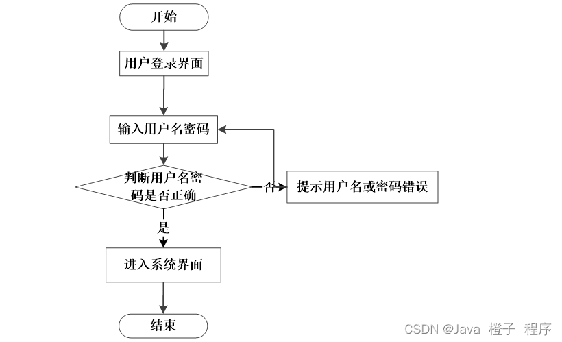 计算机毕业设计nodejsvue高校学生体温管理系统（程序源码lw部署前端如何实现校园体温填报程序 系统 Csdn博客 