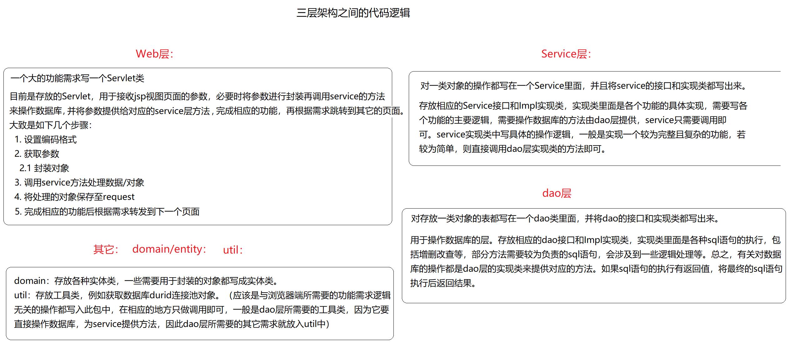 JavaWeb，三层架构图_javaweb架构图-CSDN博客