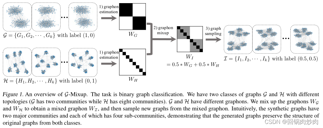G-Mixup: Graph Data Augmentation for Graph Classification-CSDN博客
