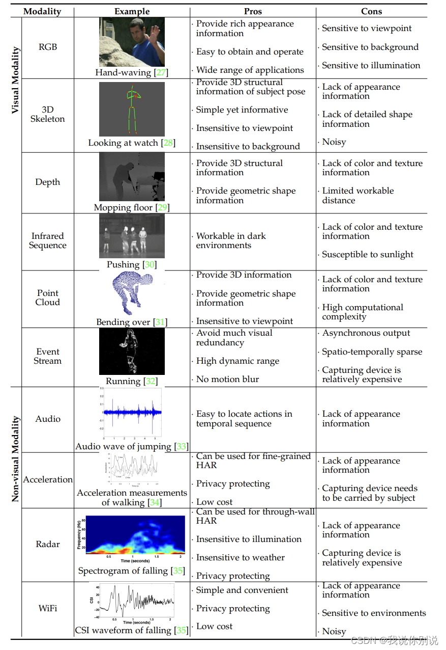 动作识别论文学习笔记 《Human Action Recognition from Various DataModalities: A ...