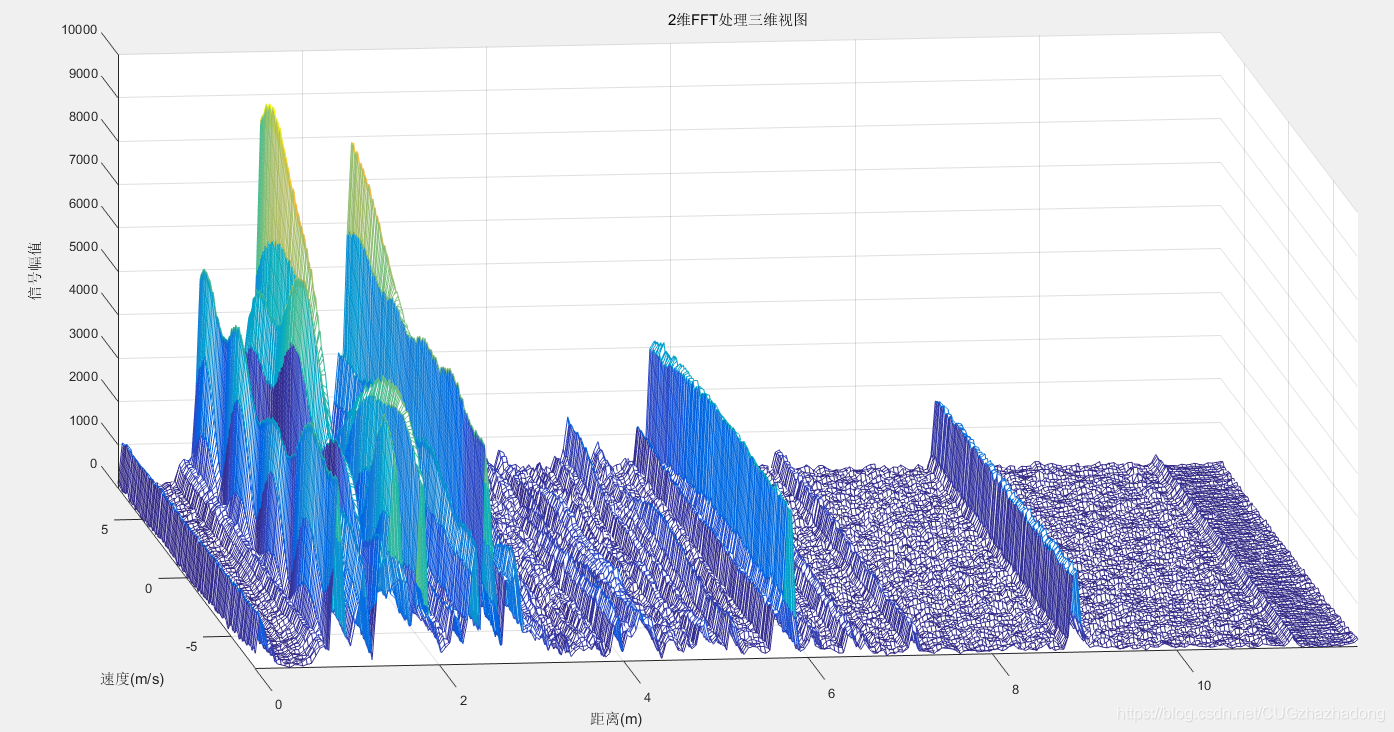 TI毫米波FMCW雷达信号（距离、速度）的处理_fmcw雷达测距时 为什么每个距离单元的相位变化都一致? matlab-CSDN博客