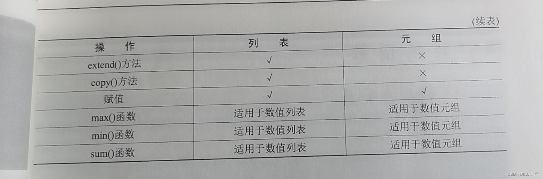 Python 认识(第三段 列表与元组)kappend Csdn博客