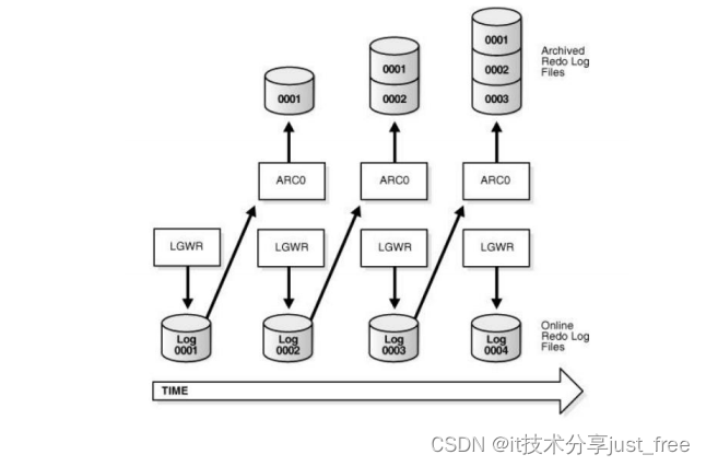 oracle 19c 归档日志作用与开启关闭操作_oracle19c 开启归档模式-CSDN博客