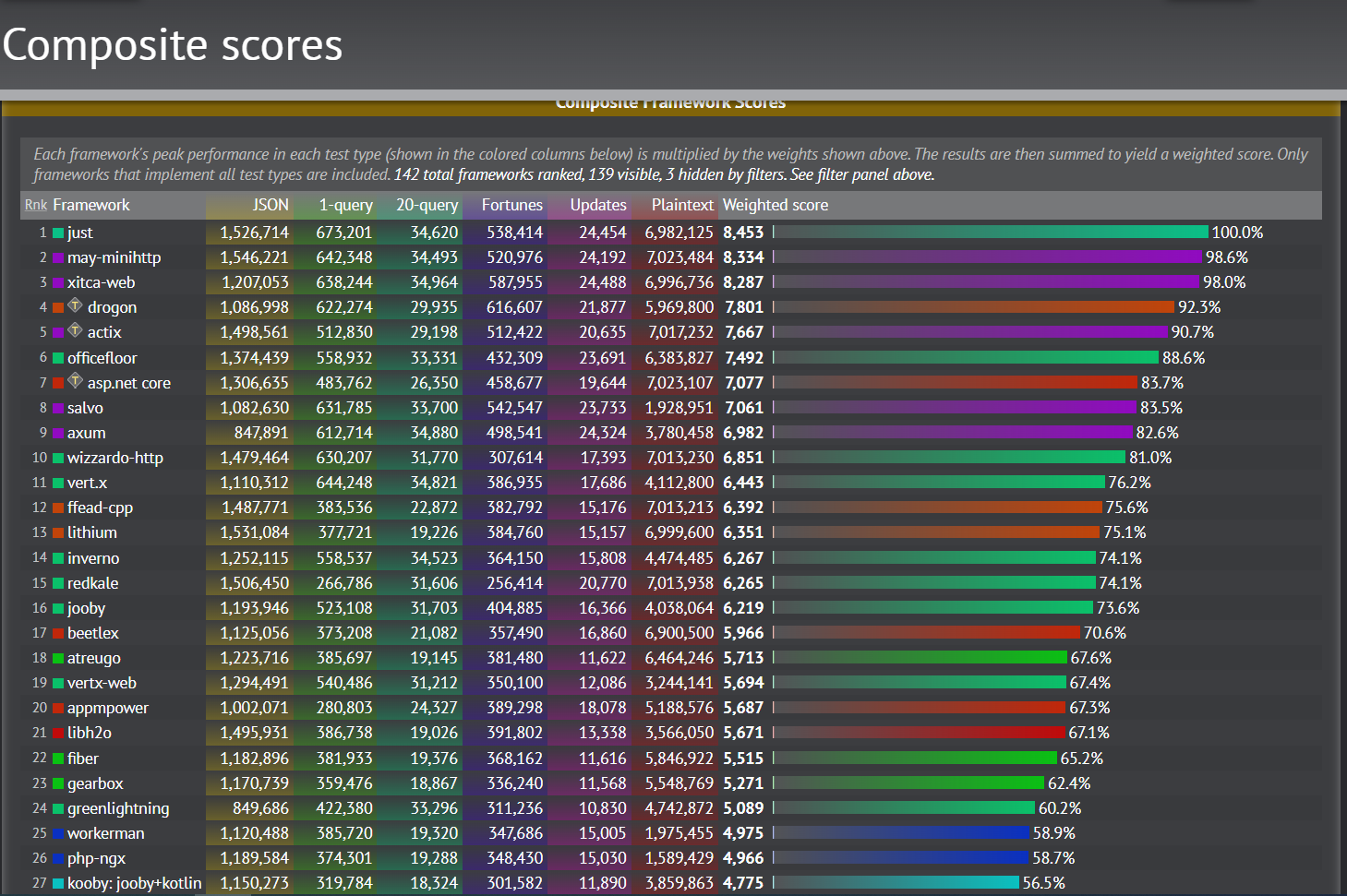 【TechEmpower】21轮Web框架性能评测，.NET第7Spring第67_web framework benchmarks-CSDN博客