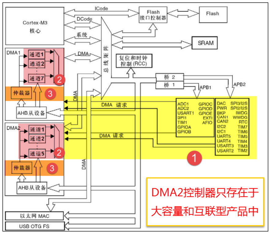 DMA原理与实验例程_dma例程-CSDN博客