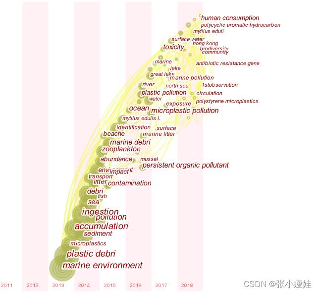 Citespace阅读论文,仿做论文中的citespace图freshwater Microplastics Pollution Detecting And Csdn博客